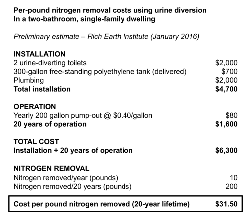 Rich Earth Institute : Cost of nitrogen removal